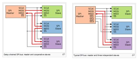 SPI Serial Peripheral Interface