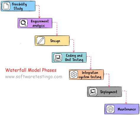 Waterfallmodel Projectmanagement Softwaredevelopment Devtalks