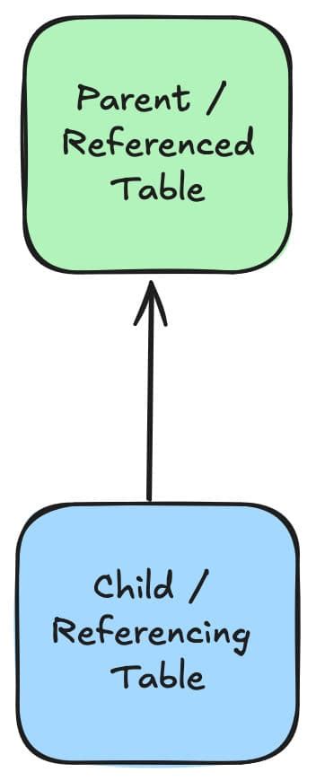 Understanding Foreign Keys In Postgresql Tigerdata