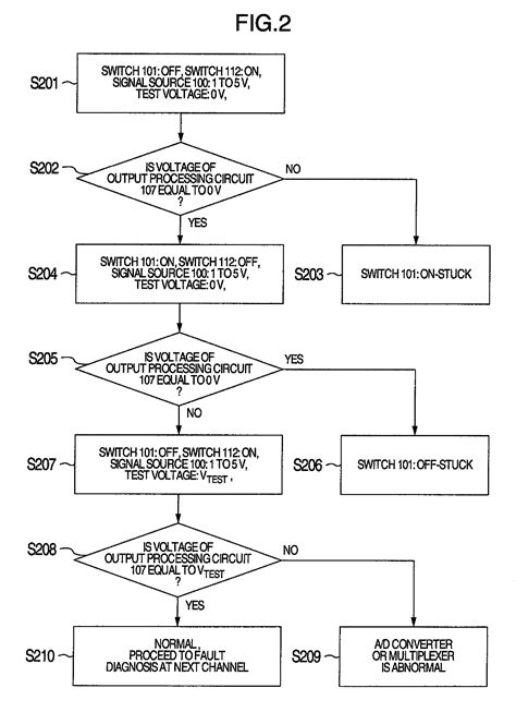 Patent US8386862 Fault Diagnosis Apparatus And Fault Diagnosis Method Of Multi Channel Analog