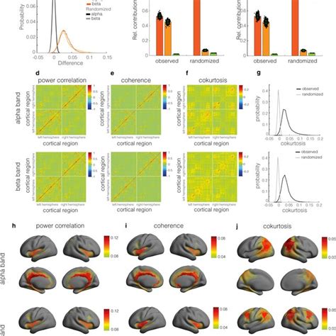 Non Gaussian Power Correlation Networks A Non Gaussian Power Download Scientific Diagram
