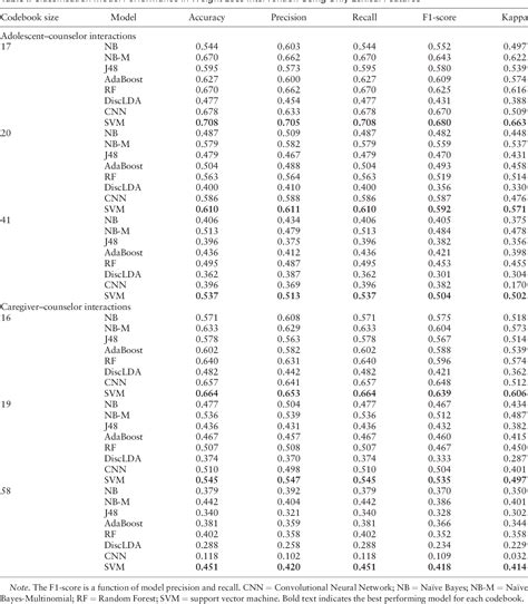 Table I From Developing Machine Learning Models For Behavioral Coding Semantic Scholar