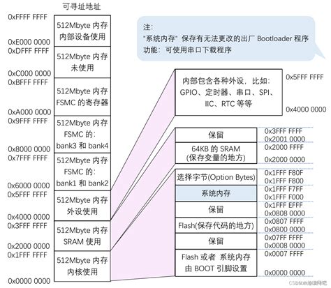 Stm32f1与cortex M3基础 Csdn博客 Stm32f1与cortex M3基础 Csdn博客