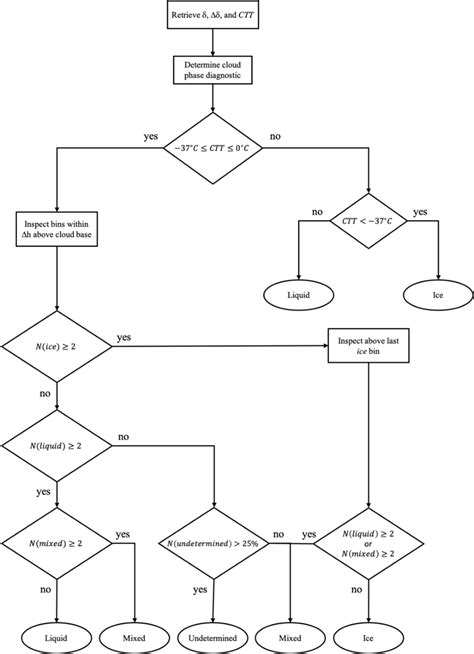 Schematic Of The Cloud Phase Algorithm Lowercase Phases Eg Ice Download Scientific Diagram