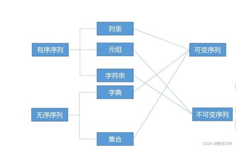 Python基础 组合类型 Csdn博客