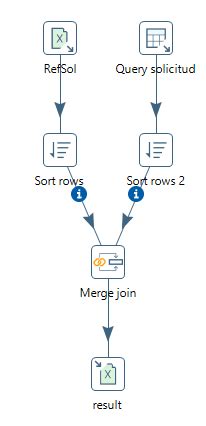 Sorting Pentaho Data Integration Merge With Inner Join Has Matches And Left Join Has
