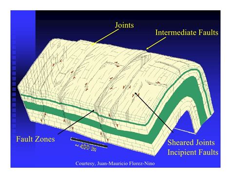 Seismic Signature Of Fractures