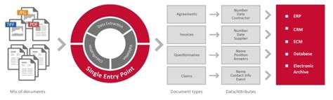 The Competitive Advantage Of OCR For RightFax