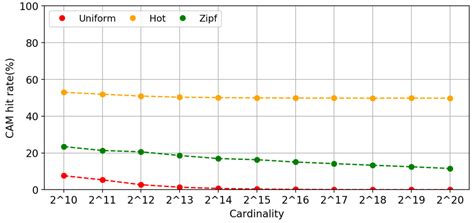Aggregation Group By On FPGA Yu Zhu S Homepage