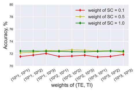 sensitivity analysis of the weights of loss components analysis of