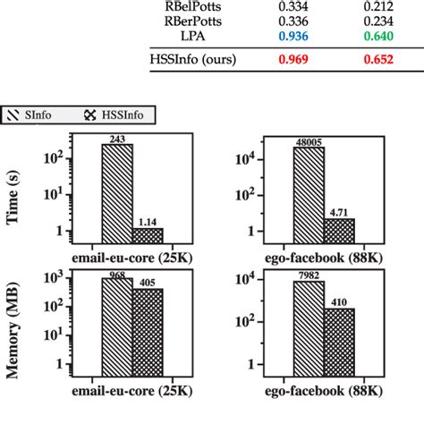 Figure 1 From A Low Memory Community Detection Algorithm With Hybrid