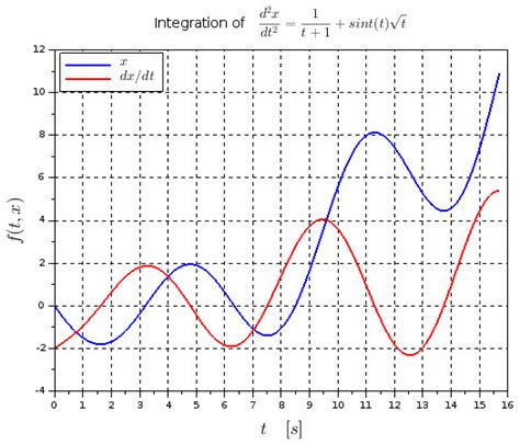 Differential Equations Graph