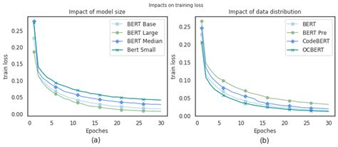 impact on training loss a shows how model size affects training loss