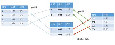 手撕sparksql五大join的底层机制 spark sql crossjoin enabled csdn博客