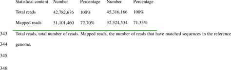 quality assessments of the high throughput sequencing data of