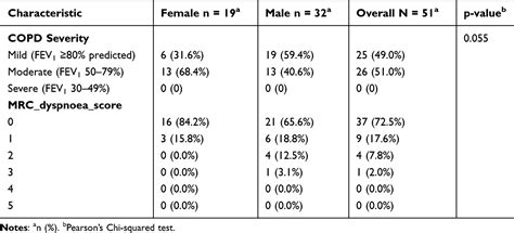 Prevalence And Risk Factors For Copd Among Adults In Malawi Copd