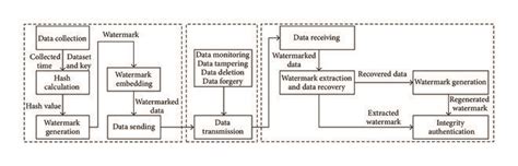 the implementation model of the proposed fragile watermark algorithm download scientific diagram