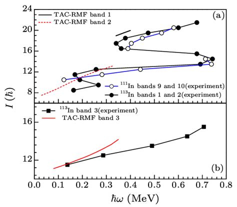 Angular Momentum As A Function Of Rotational Frequency For Bands In 113 Download Scientific
