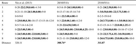 Table 1 From A Tabu Search Algorithm For The Vehicle Routing Problem With Discrete Split