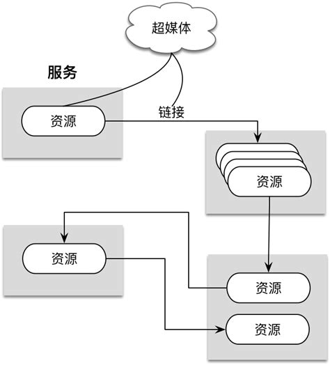【ddd】学习笔记 服务资源模型ddd Uri Csdn博客 【ddd】学习笔记 服务资源模型ddd Uri Csdn博客