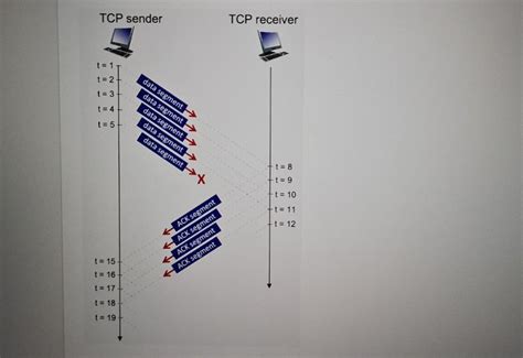 Solved Consider The Figure Below In Which A Tcp Sender And