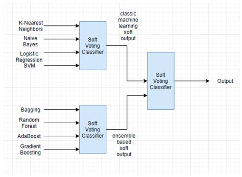 Two Layer Ensemble Based Soft Voting Classifier For Transformer Oil