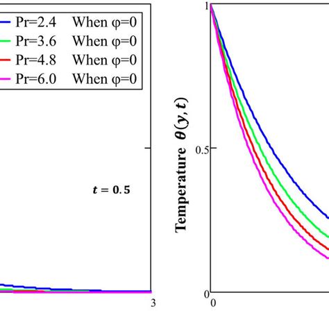 Velocity Profile Of Fractional Parameters α β γ Alpha Beta