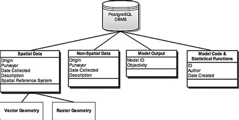 A Conceptual Model Framework For The Spatial DBMS Download Scientific Diagram