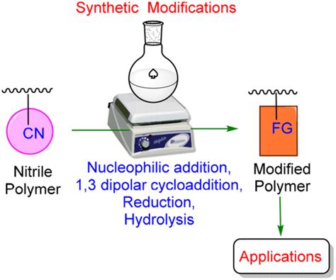 An Overview Of Synthetic Modification Of Nitrile Group In Polymers And