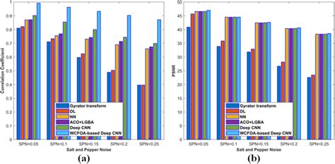 Comparative Analysis Using Secret Message 2 With Salt And Pepper Noise