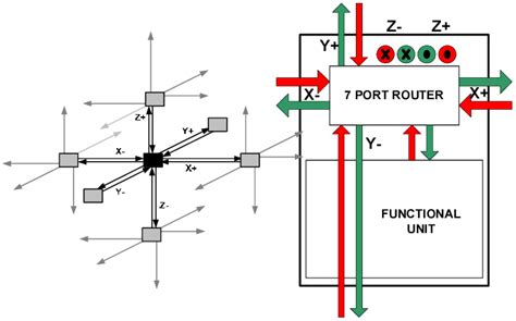 3d noc node block diagram download scientific diagram
