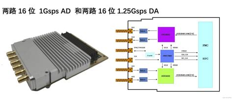 Fpga技术 相控阵雷达和电子战应用的fmc采集卡ad板卡和da板卡 Csdn博客