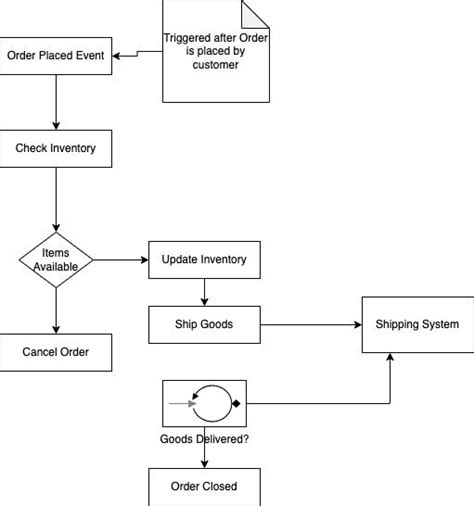 Building Workflows With Aws Step Functions Infoq
