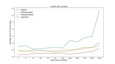 Performance Issue With Small Message Issue Asynkron Protoactor Dotnet GitHub