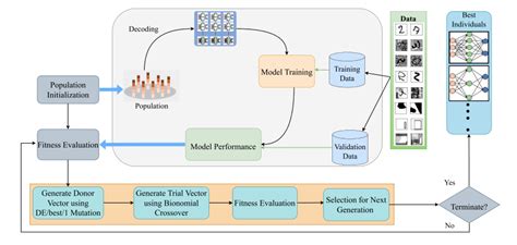 review idecnn improved differential evolution of convolutional neural