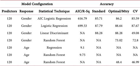 Table 1 From Predictive Models For Functional Mri Data Semantic Scholar