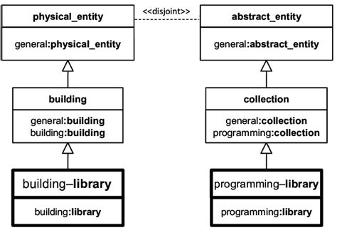 An Ontology That Has Been Acquired By Merging Micro Ontologies Given In Download Scientific
