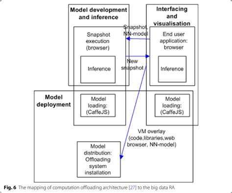 Describes Mapping Of Computation Offloading Architecture In Web