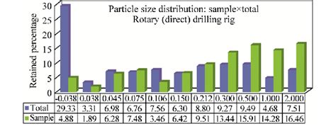 Average Particle Size Distributions Comparing Samples With All Material