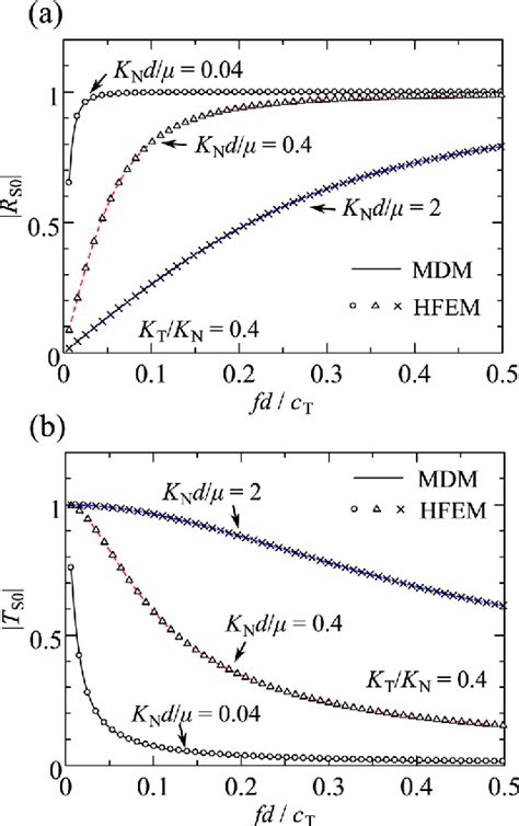 Figure 2 From Reflection And Transmission Of Lamb Waves At An Imperfect Joint Of Plates