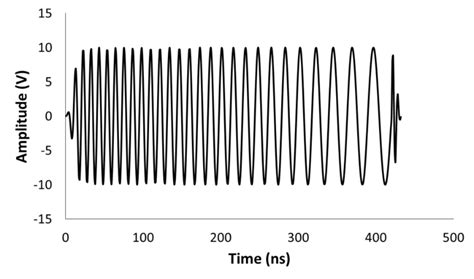 Chirp Pulse 3 10 MHz Time Domain Representation Download Scientific Diagram