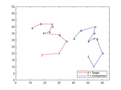 Compare Handwritten Shapes Using Procrustes Analysis Matlab And Simulink