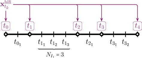 Figure 2 From Error Approximation And Bias Correction In Dynamic Problems Using A Recurrent