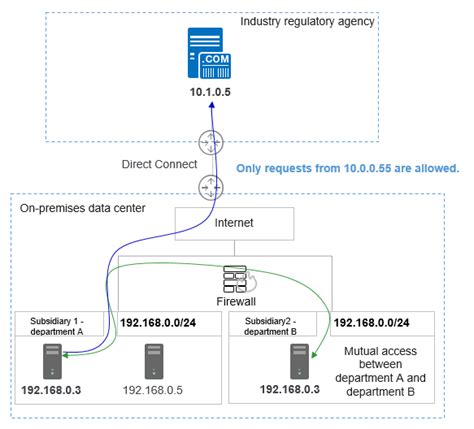 Overview Preserving Your Network With NAT Gateways During Cloud Migration Best Practices NAT