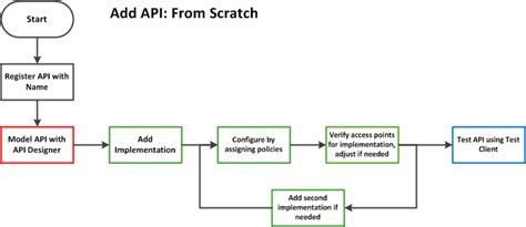 Add An Api