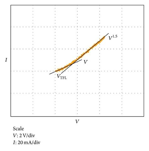 Current Voltage Characteristics Under Forward Bias Download