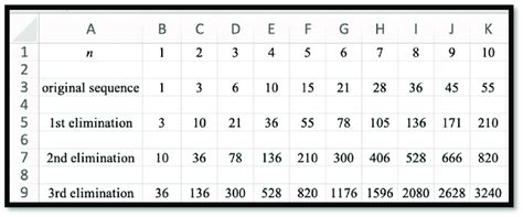 Spreadsheet Modeling Of The Elimination Problem Download Scientific Diagram