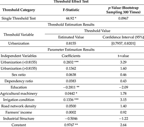 threshold regression estimation results download scientific diagram