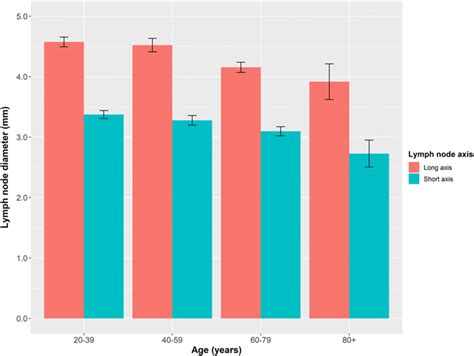 intraparotid lymph node size decreases with age download scientific