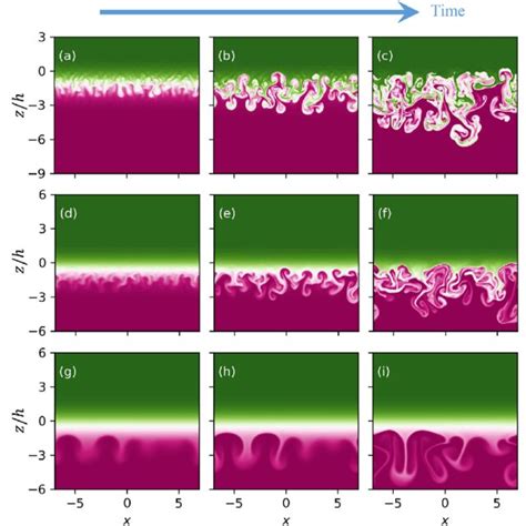 Time Evolution Of Particle Setting In Case B0 A Horizontally